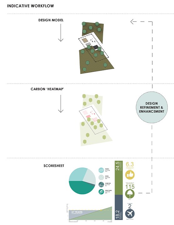 Boffa Miskell Rough Order Of Carbon Estimation Tool | Boffa Miskell