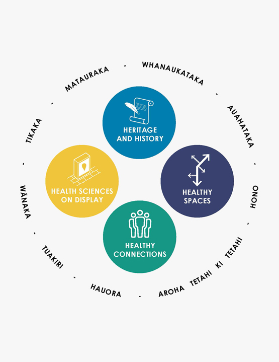 Health Precinct, University of Otago, Dunedin | Boffa Miskell